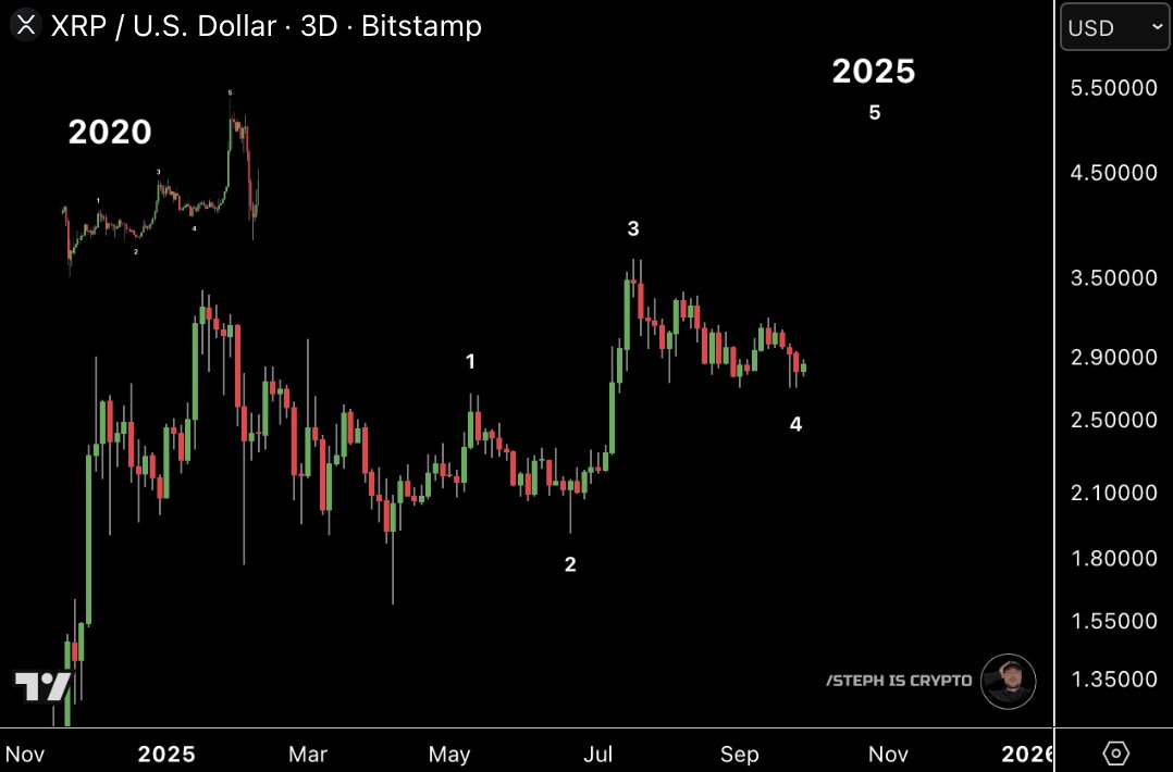 XRP News: Elliott Wave Signals Final Push