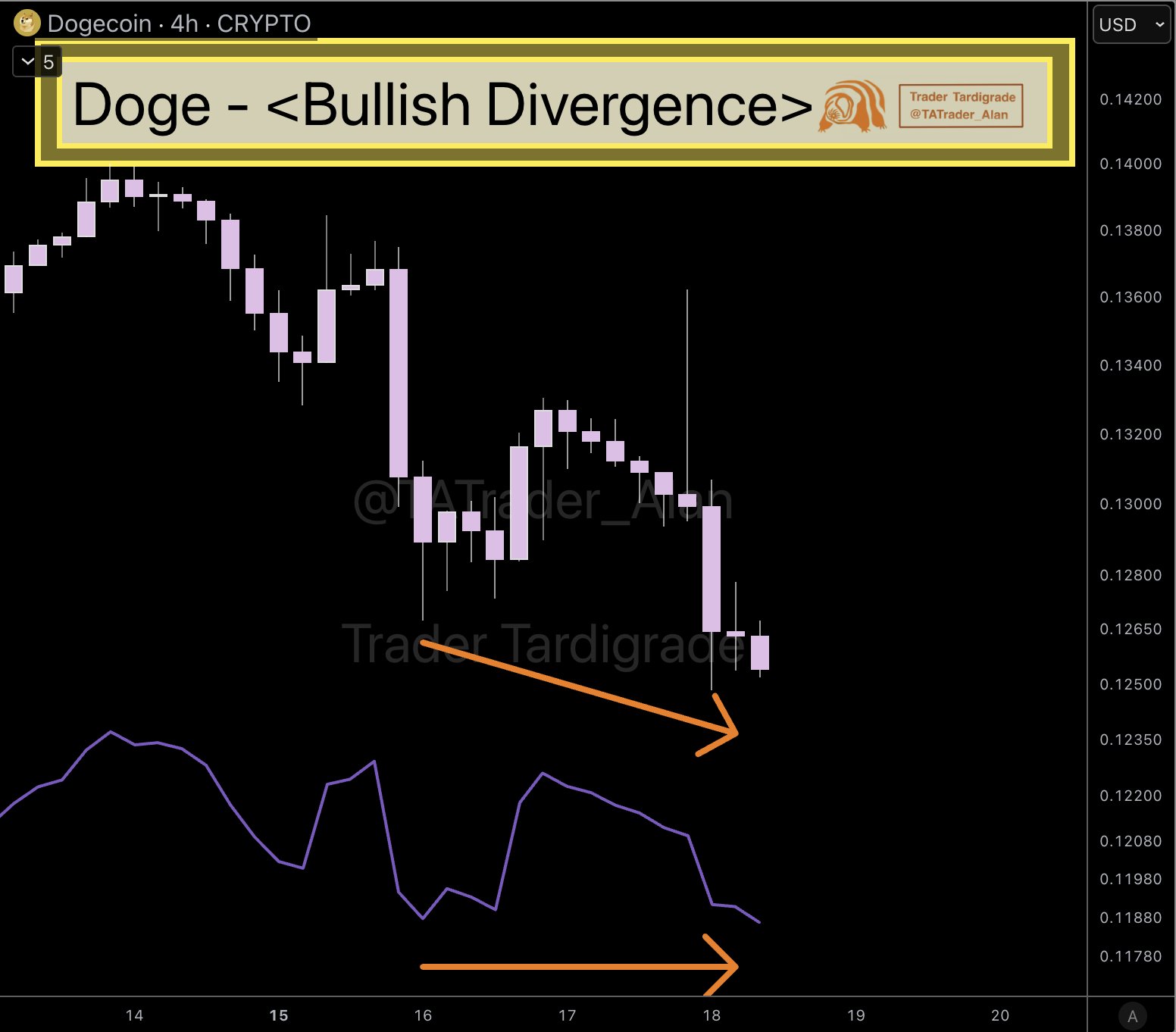 Dogecoin Shows Bullish Divergence on 4H Chart After Drop to $0.125