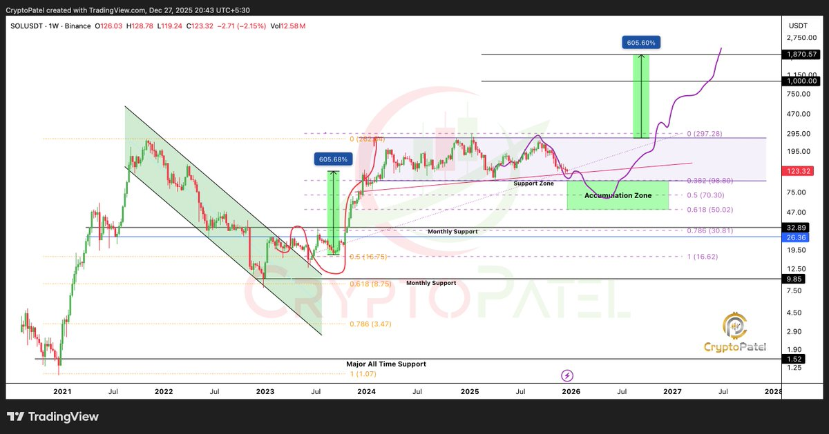 Solana (SOL) Correction: $100 Support Level Could Offer Prime ...