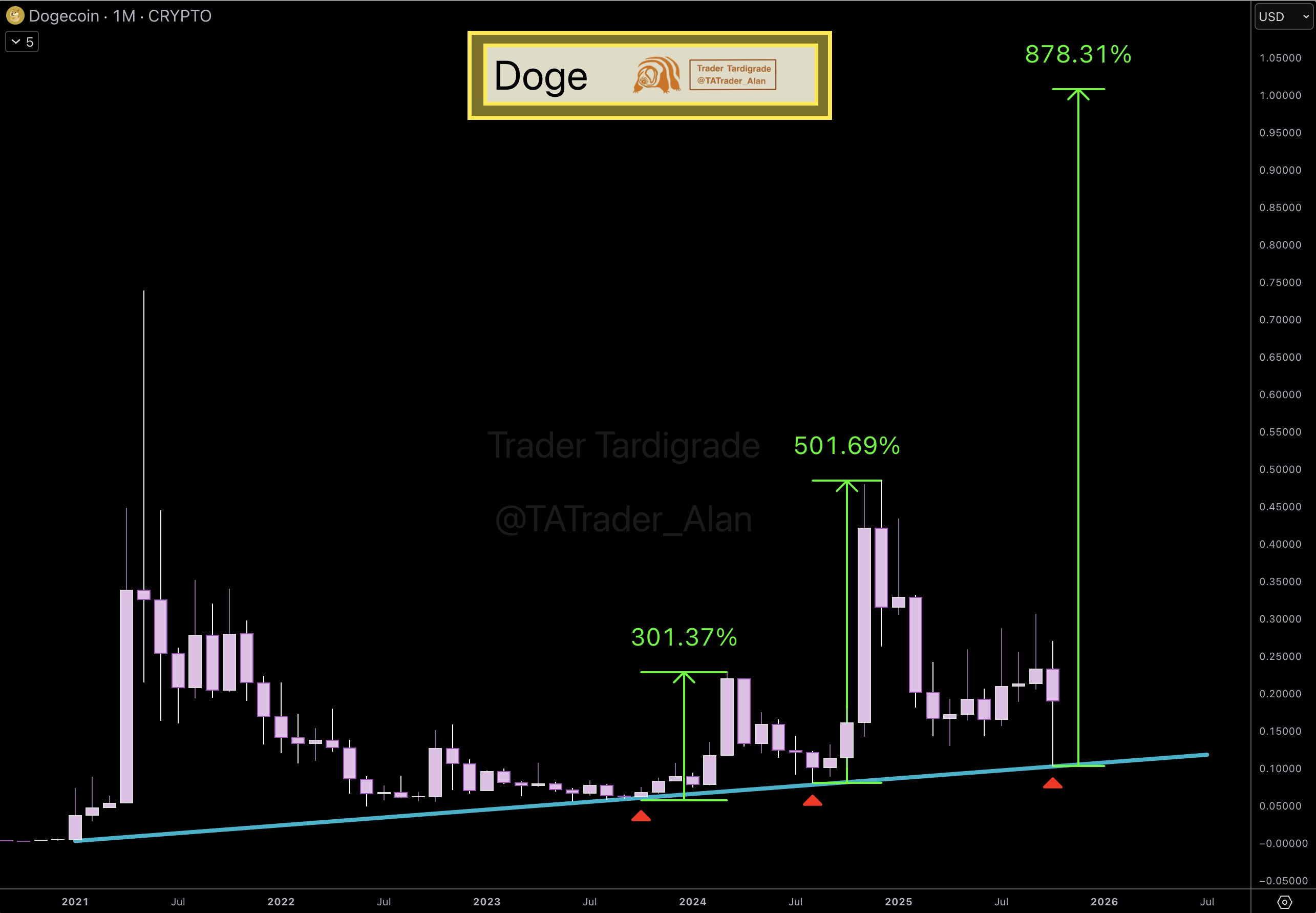DOGE Coin Price: The Road to $1