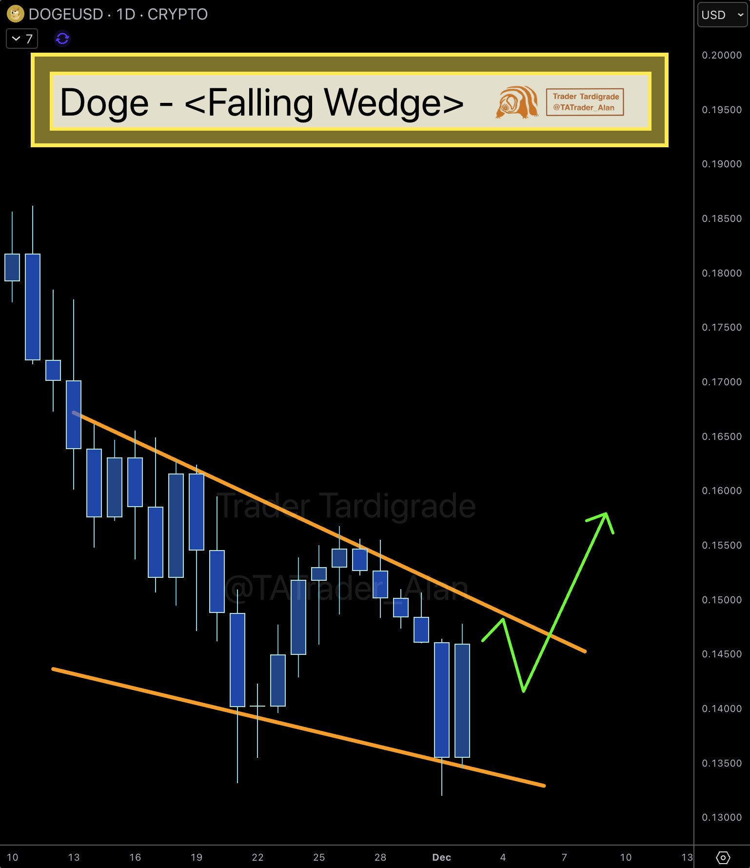 Dogecoin's Falling Wedge Pattern Signals Potential Breakout Ahead