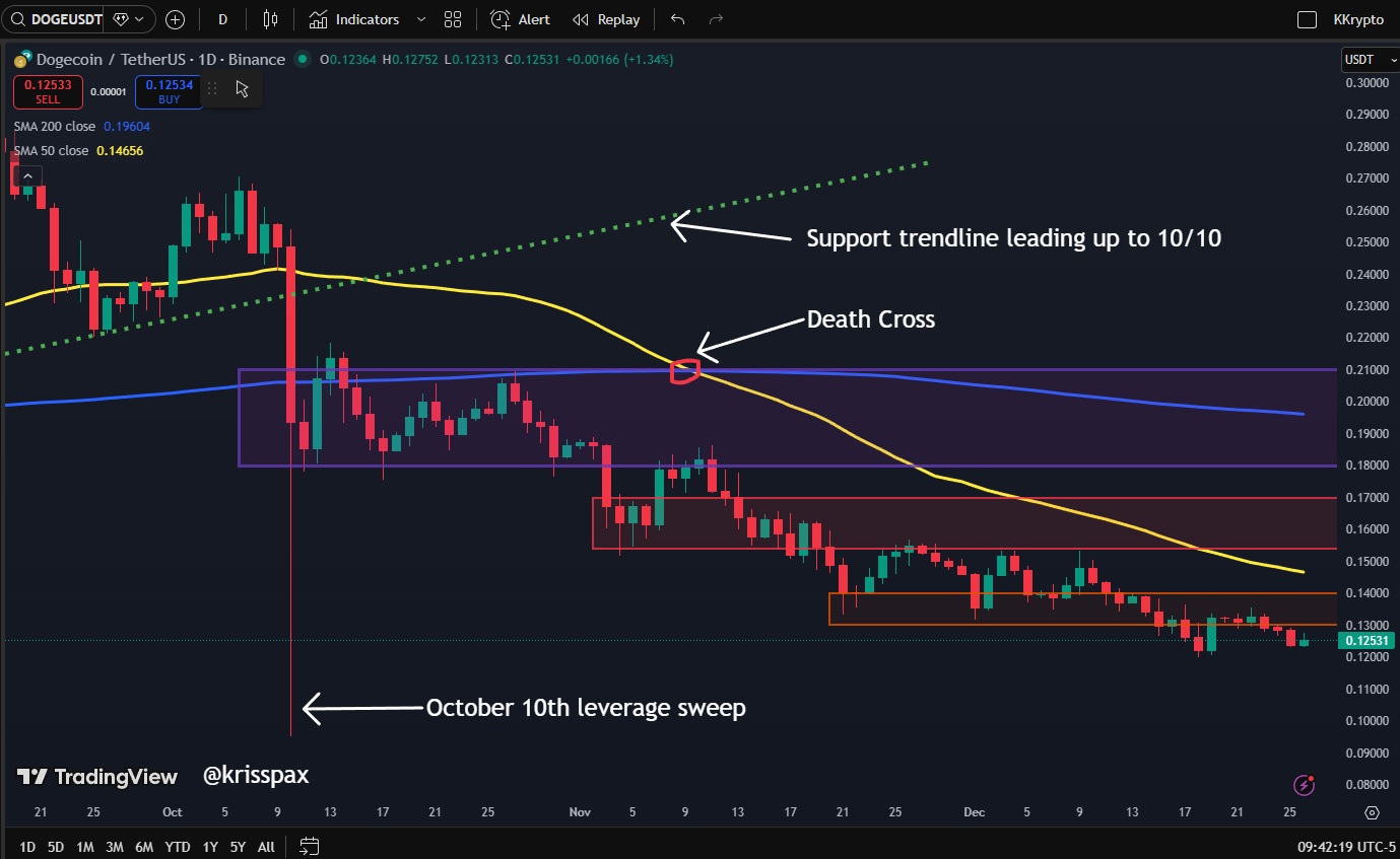 DOGE Crashes 50% in Q4 After October 10 Flash Crash Breaks All Support ...