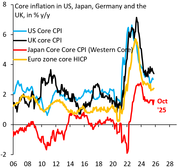Global Inflation Update: Core CPI Across 4 Major Economies Holds Above 2%
