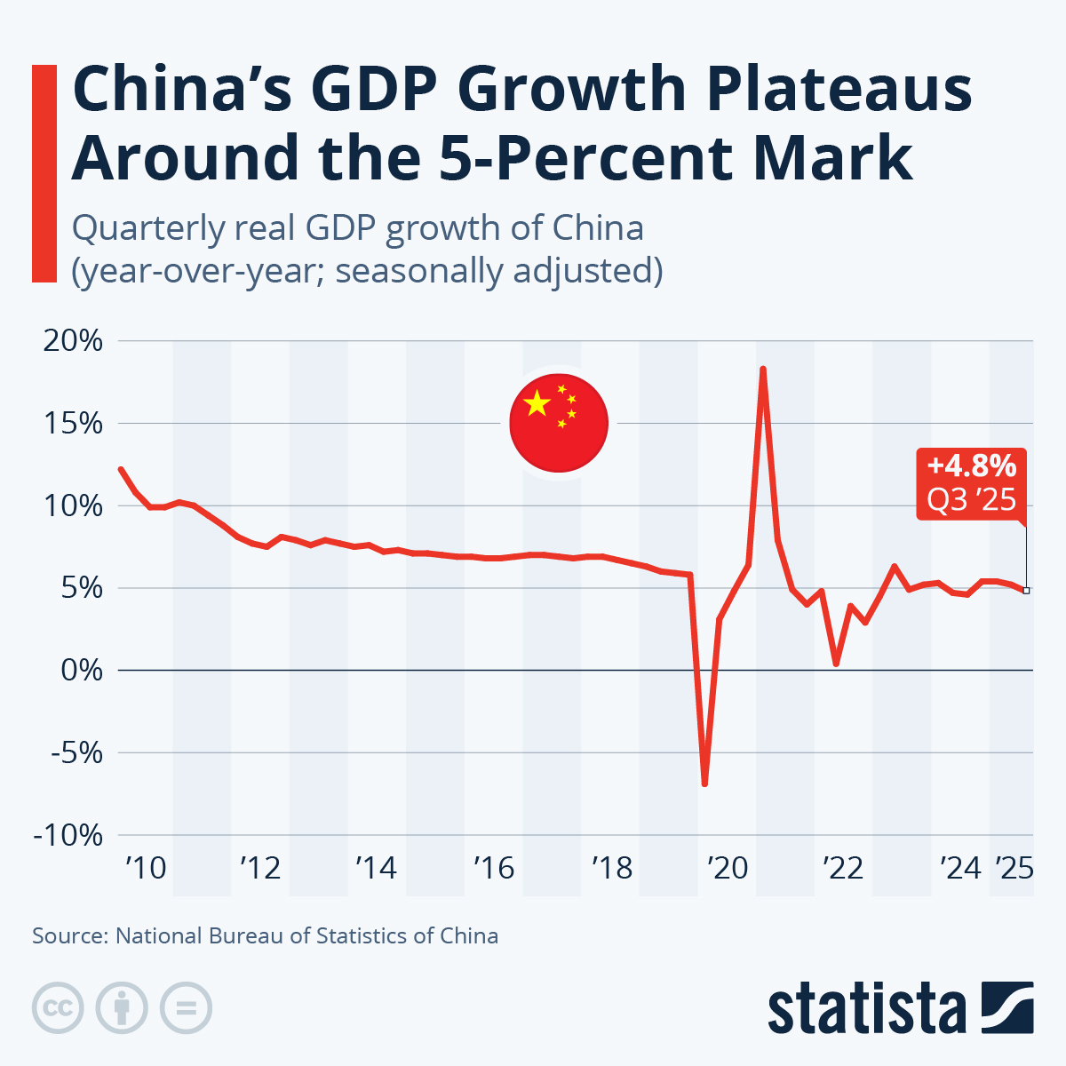 China's GDP Growth Slows to 4.8% in Q3 2025