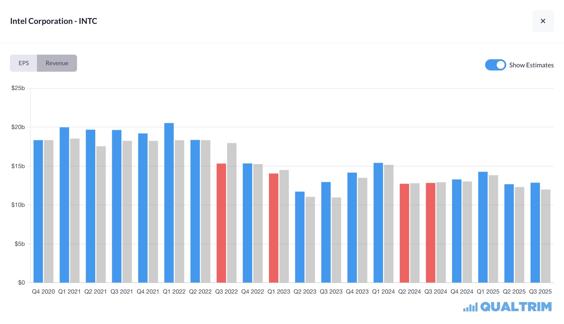 INTC Stock Recovery Slows as Revenue Growth Stalls