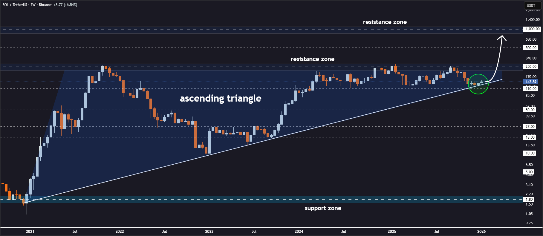 SOL Holds $110 Support as Ascending Triangle Signals Breakout Setup