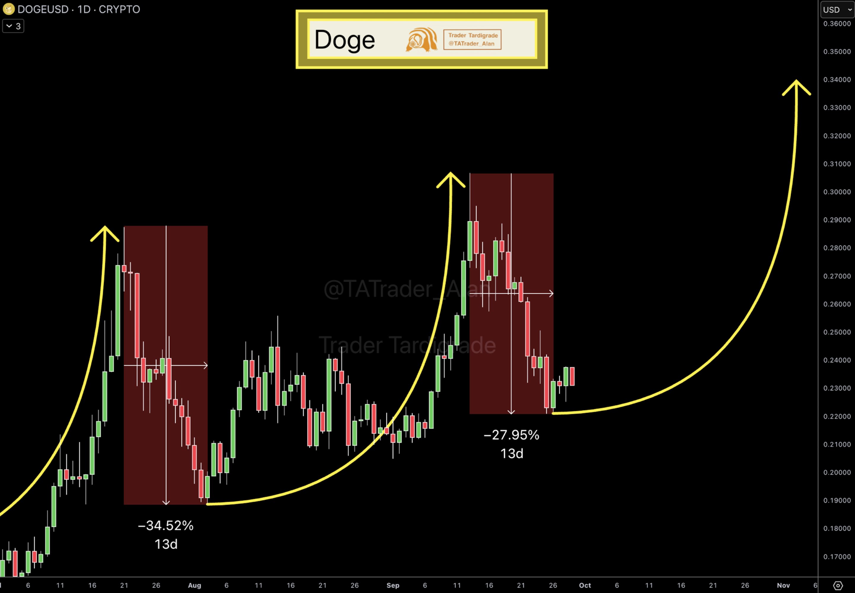 Doge Coin Price Analysis: Bullish Setup Points to Uptober