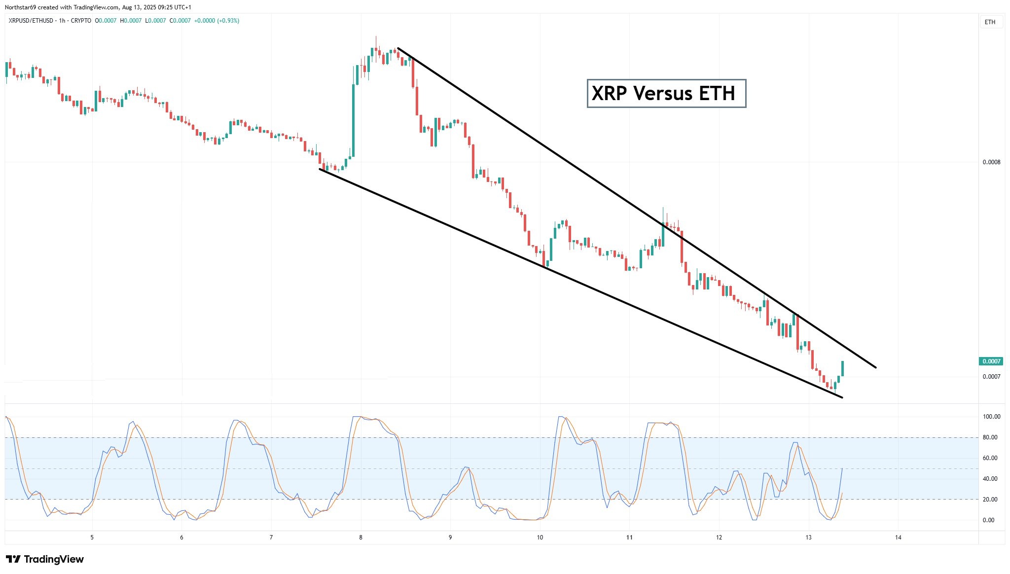 XRP Crypto News: Price Breakout This Falling Wedge Could Trigger 40% Rally Against ETH