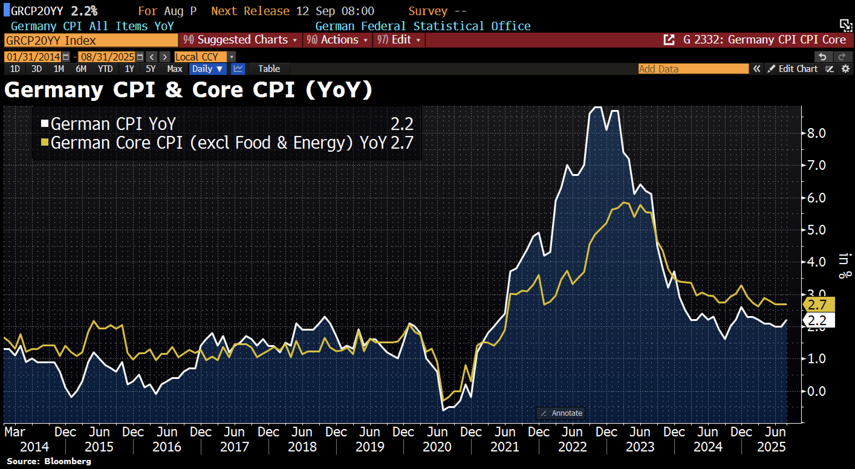 Germany Inflation News: CPI at 2.2%, Core CPI Stuck at 2.7%