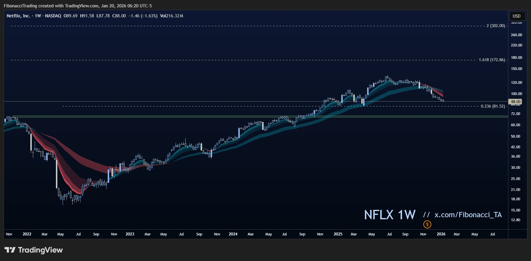 Netflix Pulls Back as Weekly Chart Highlights $200-$175 Price Zone