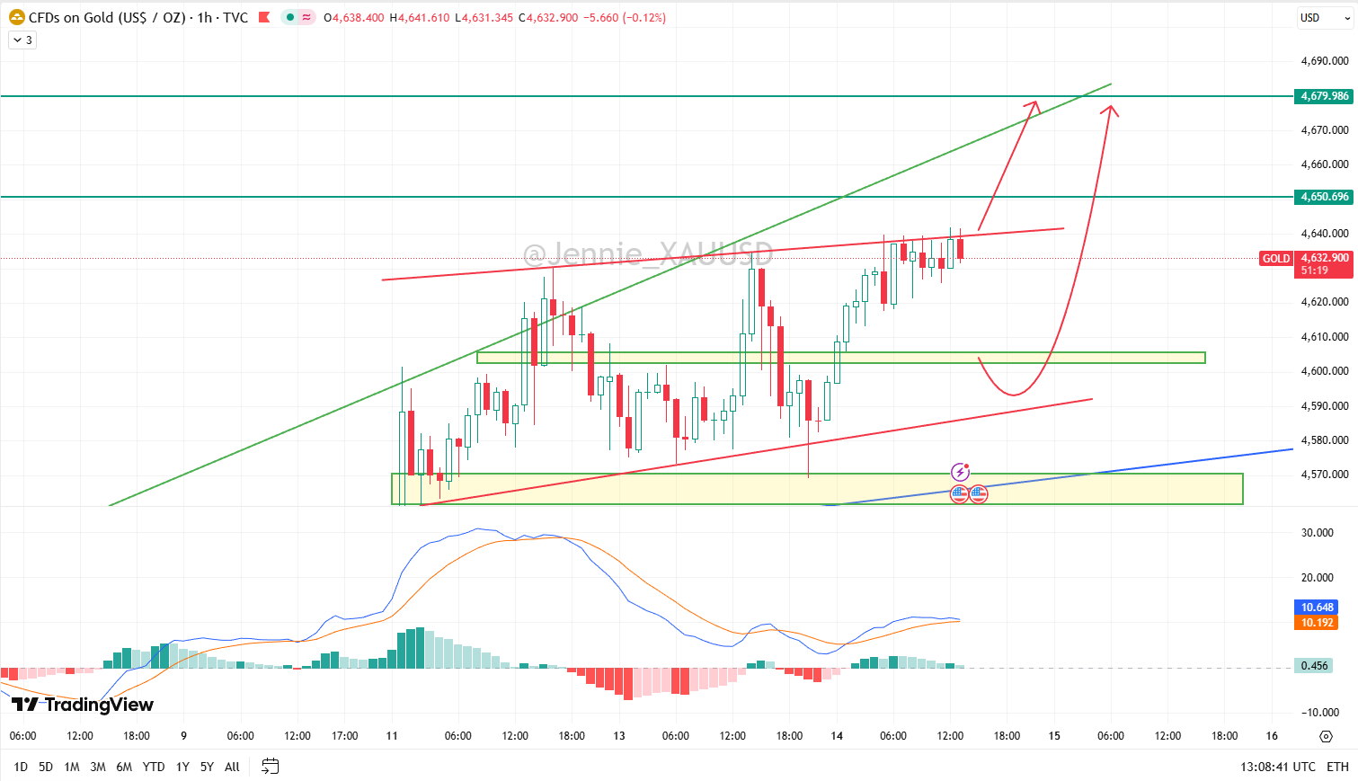 Gold Testing $4640 Resistance: Critical Levels That Could Trigger Next Move