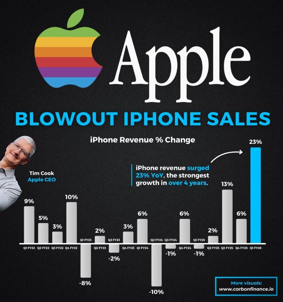 AAPL News: Apple iPhone Sales Surge 23% in Strongest Growth Since 2021