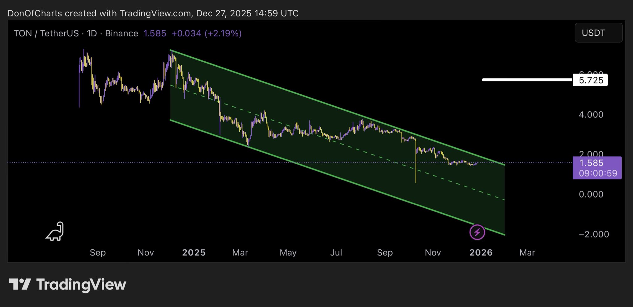 TON Price Watch: Toncoin Holds $1.59 Inside Descending Channel
