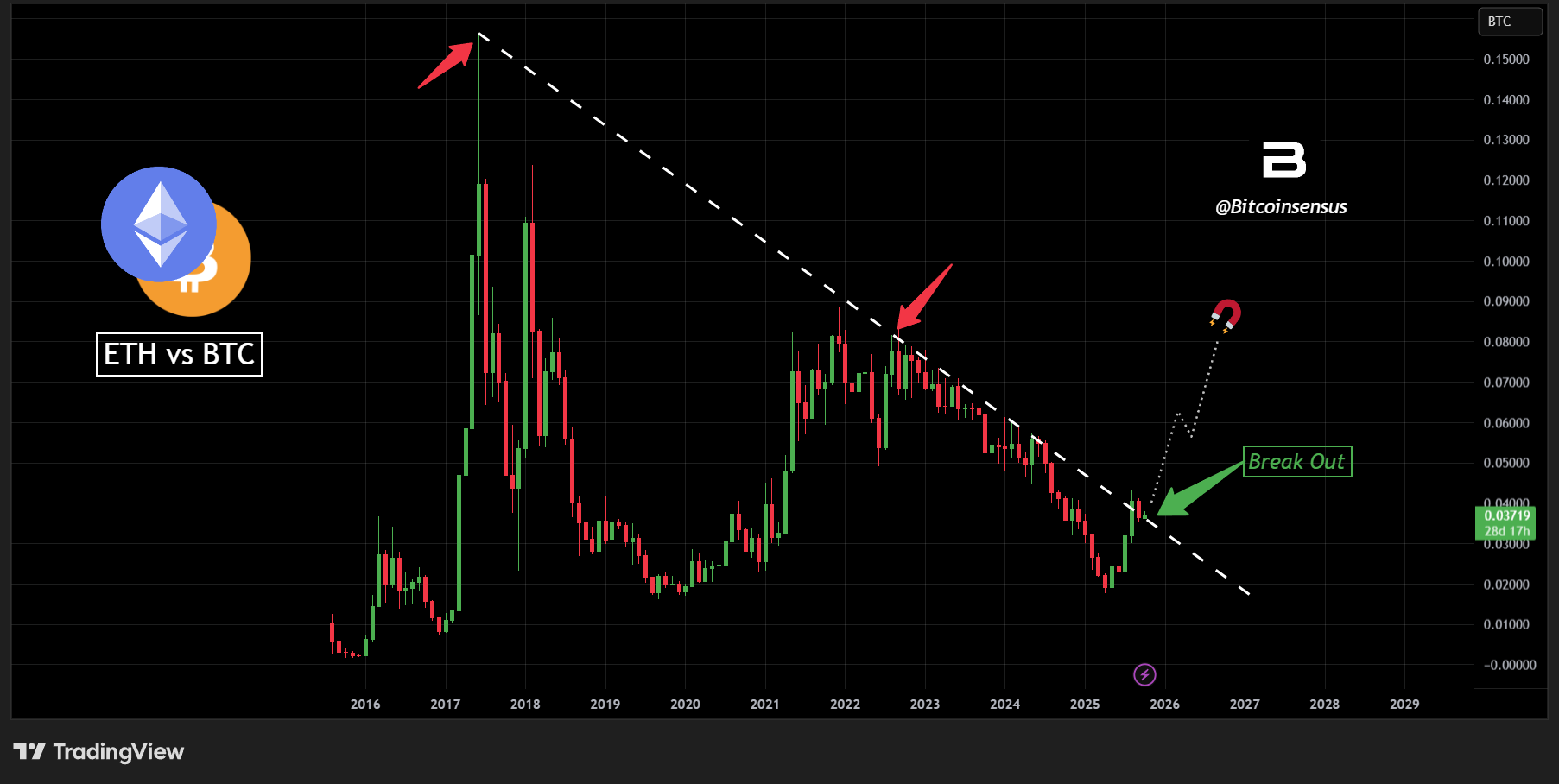 Ethereum vs Bitcoin: Trendline Signals Momentum Shift