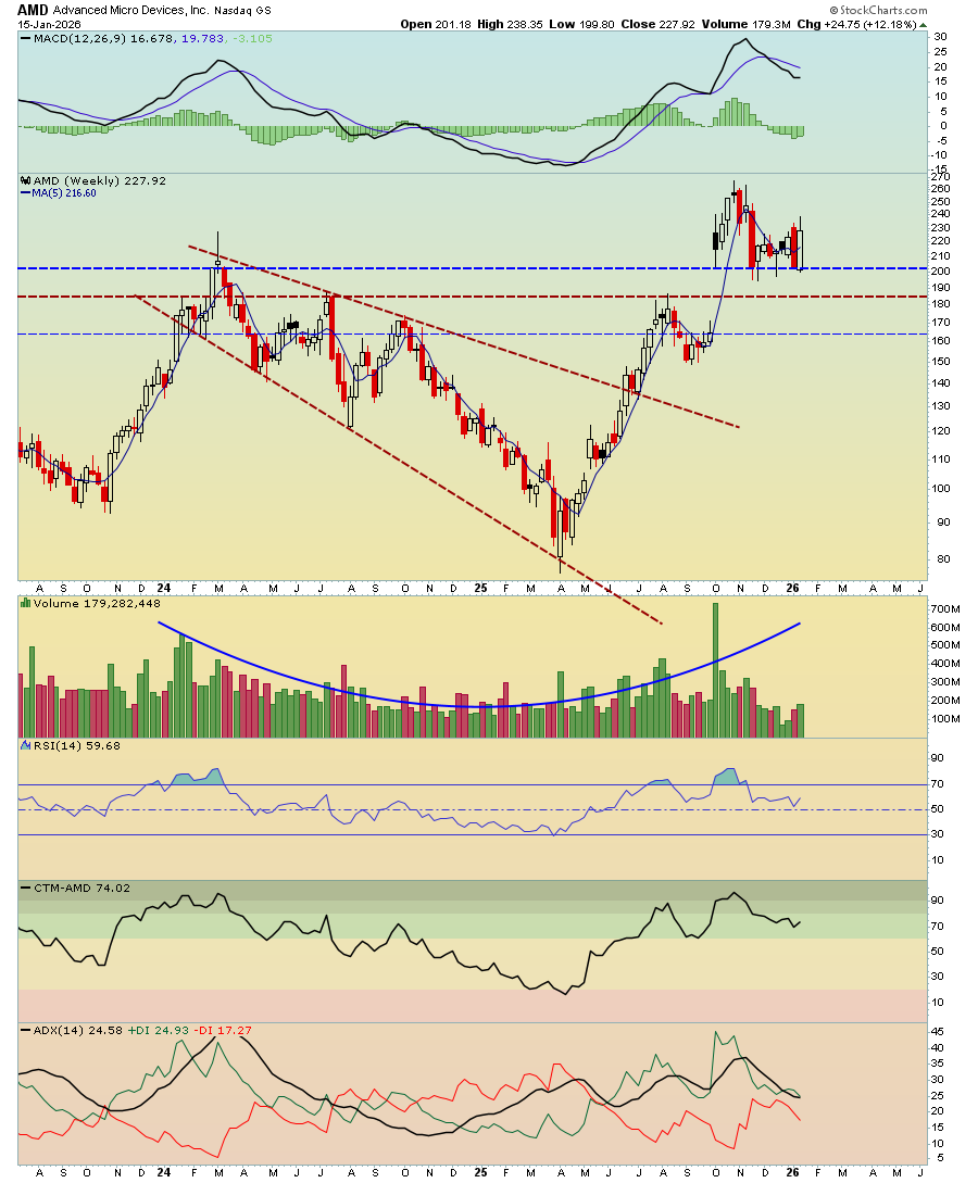 AMD Eyes Bullish Reversal Above $230.25 Weekly Close