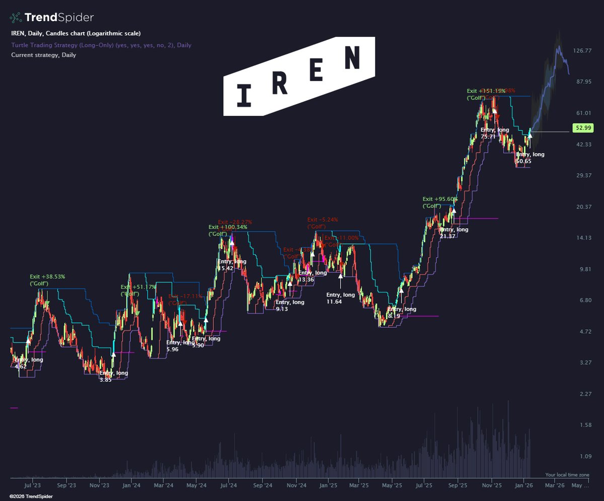 IREN Iris Energy Triggers Turtle Strategy Long Signal With 701% ...