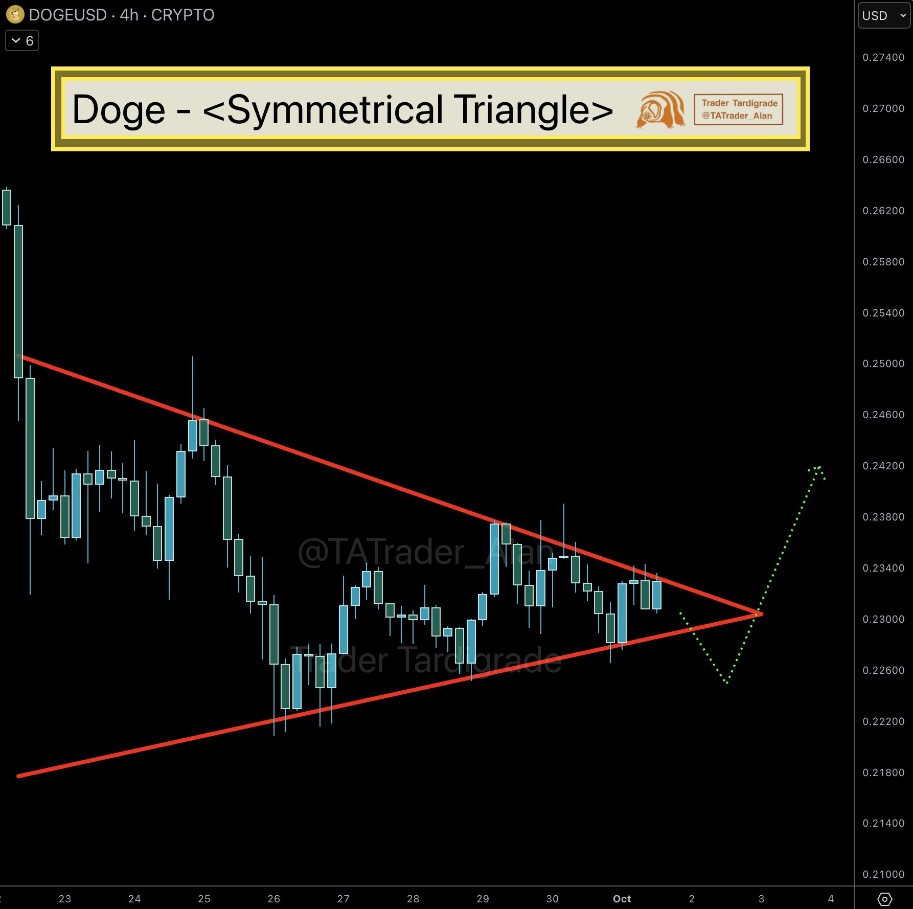 Doge Coin Consolidates in Symmetrical Triangle: A Breakout Ahead?