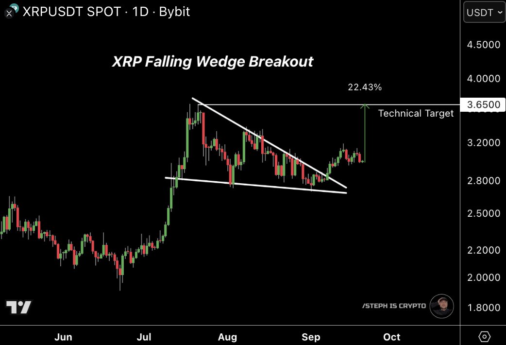 XRP Price Prediction: Falling Wedge Breakout Targets $3.65