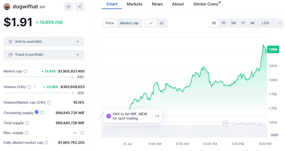 Dogwifhat (WIF) Surges 1,306% to Become Best-Performing Coin of 2024