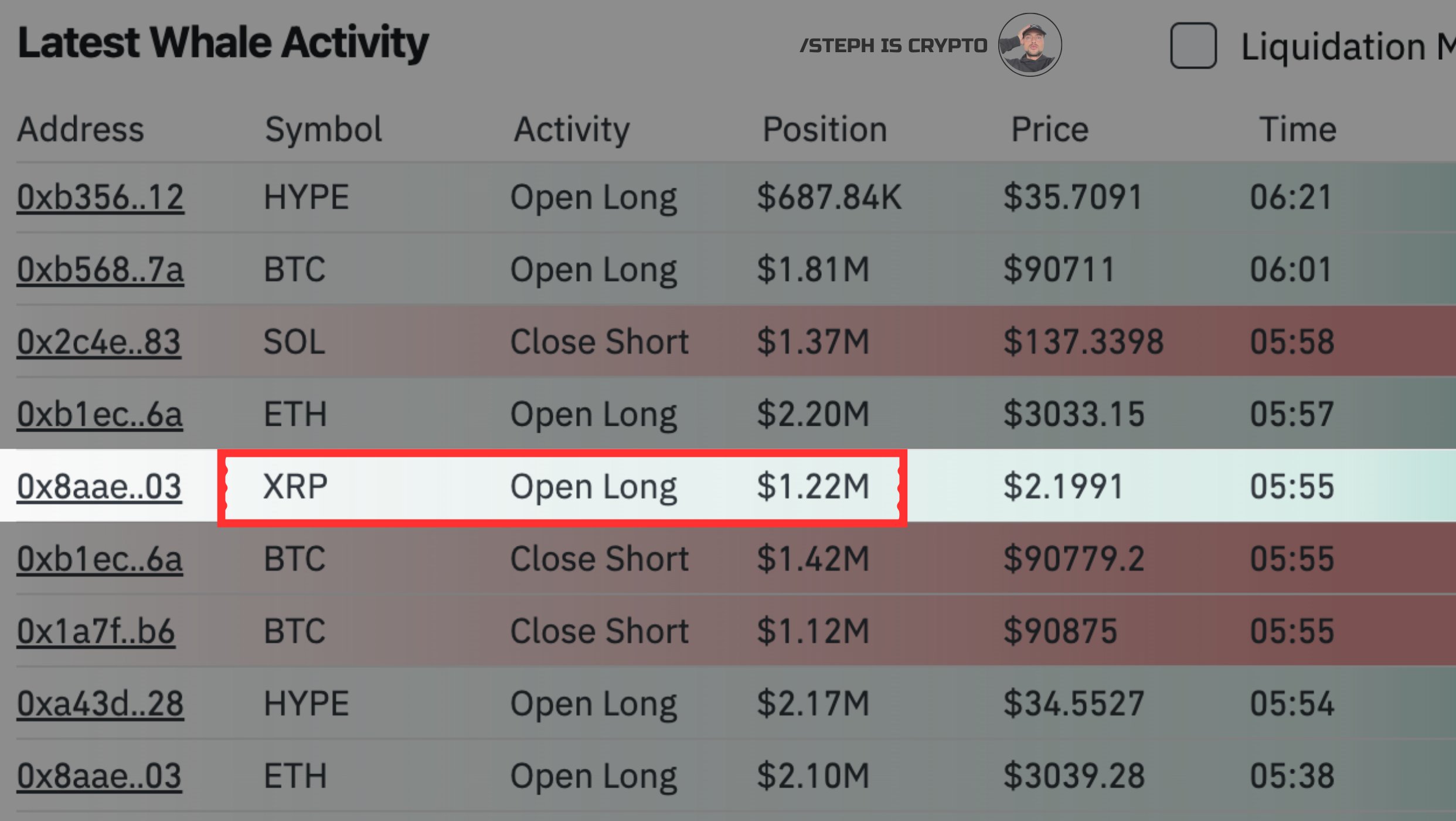 XRP Whale Opens $1.22M Long Position at $2.1991