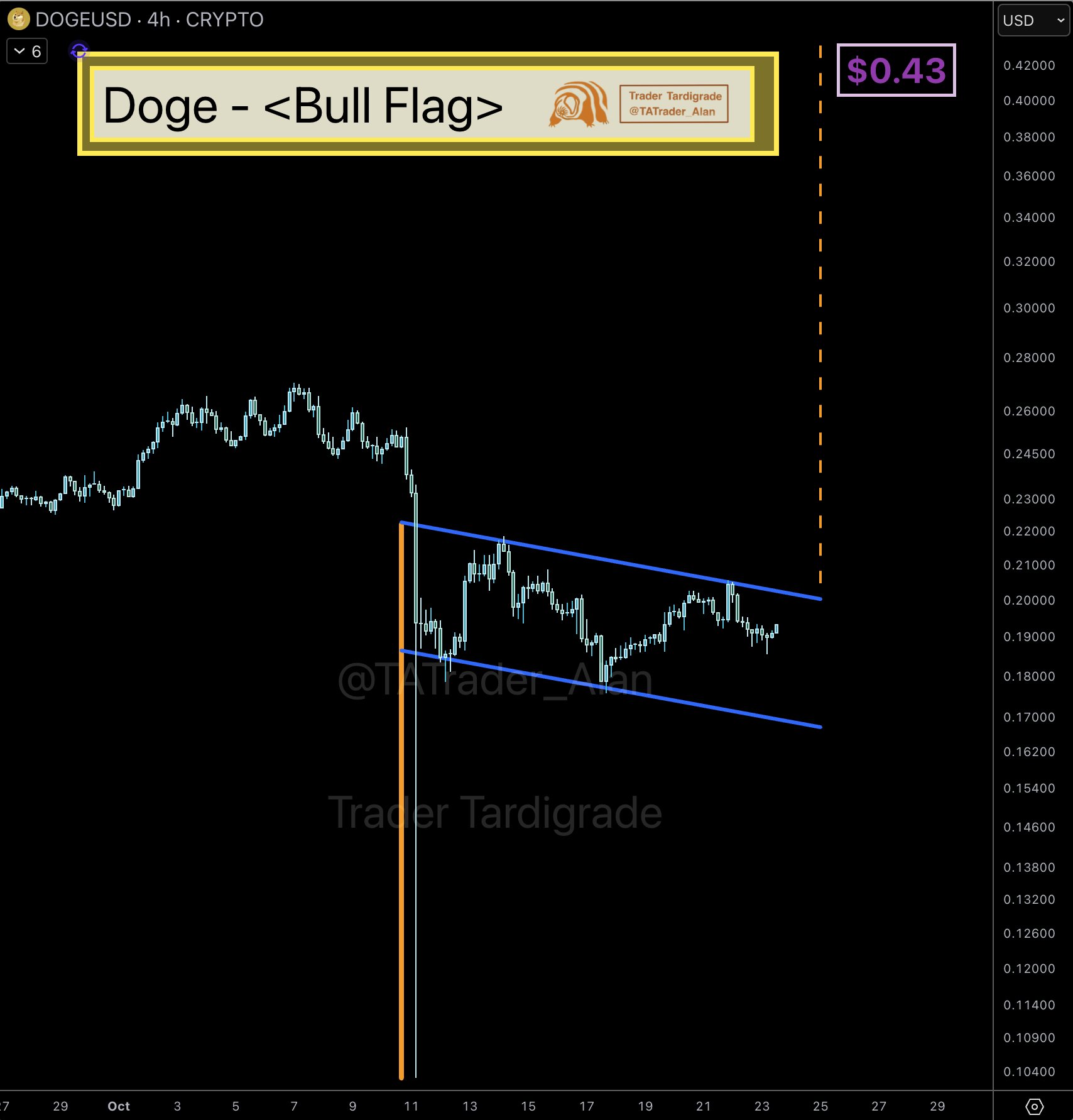 Dogecoin Forms a Bull Flag, Eyes $0.43 Target