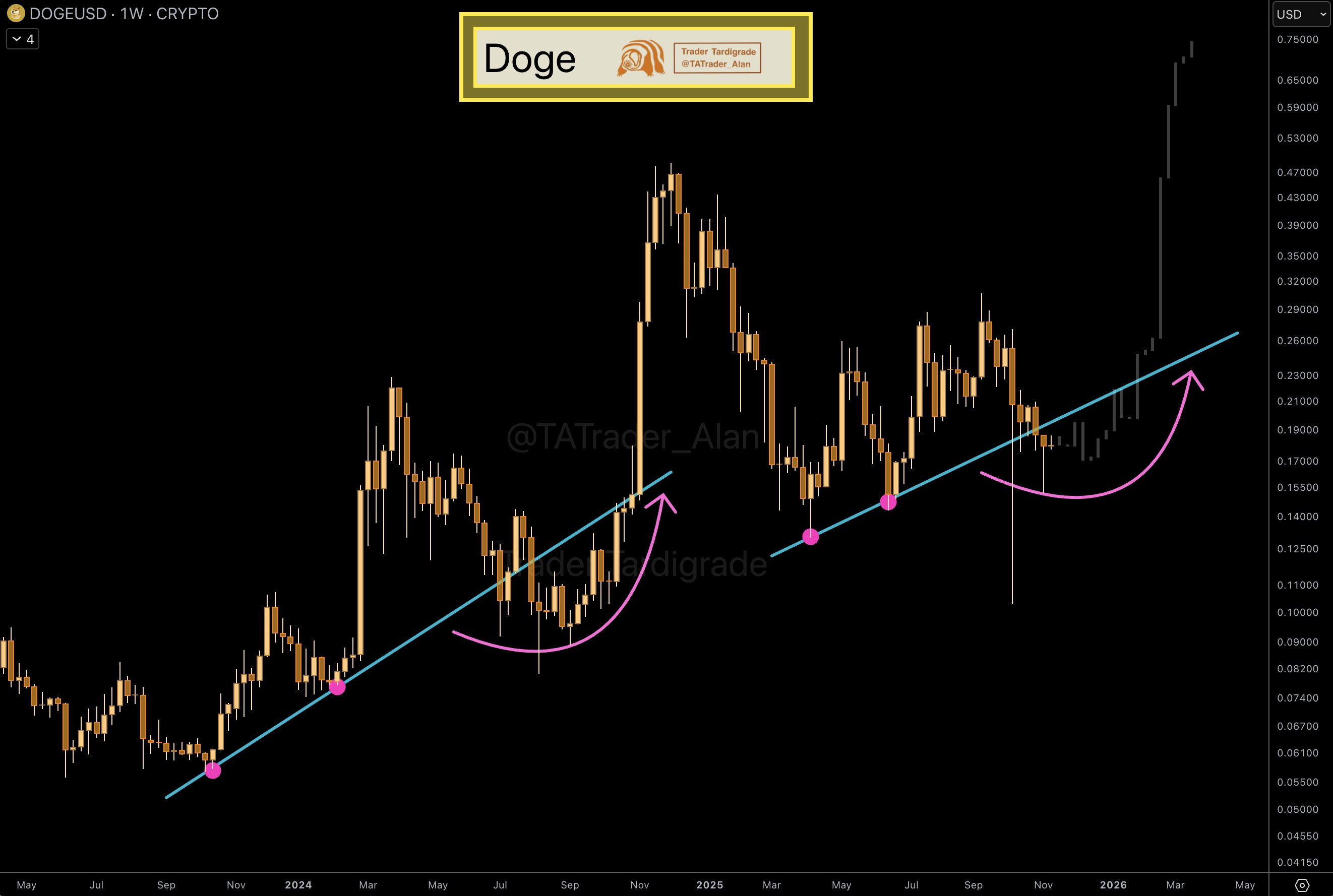 Dogecoin Holds Firm Above Key Weekly Trendline