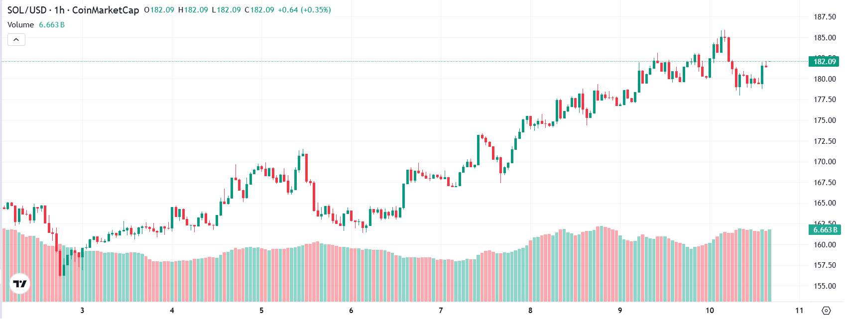 SOL Price Prediction: $2.2B Trading Boom Signals Solana's Next Bull Run?