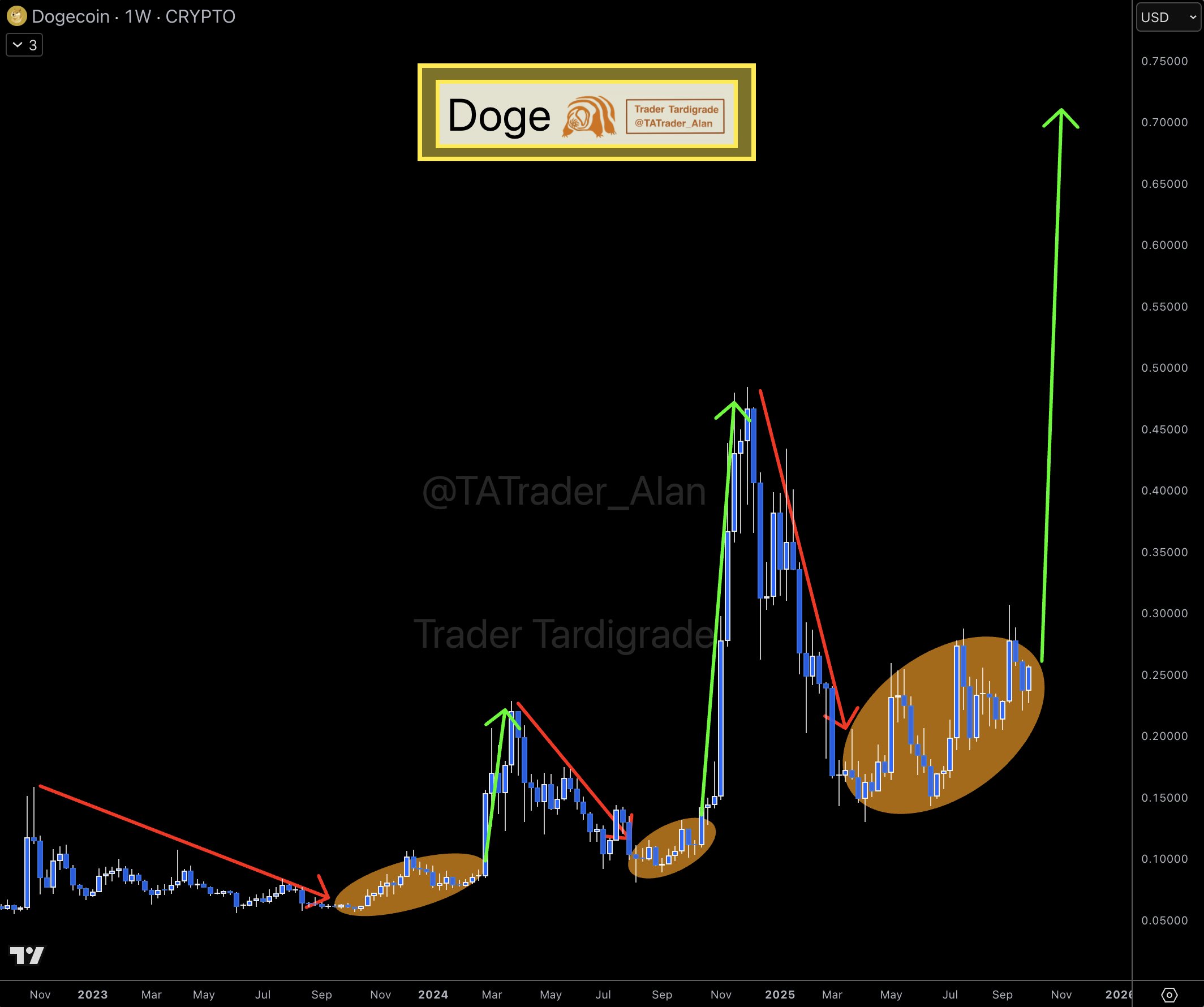 Dogecoin Shows Familiar Pattern That Previously Led to Major Rallies
