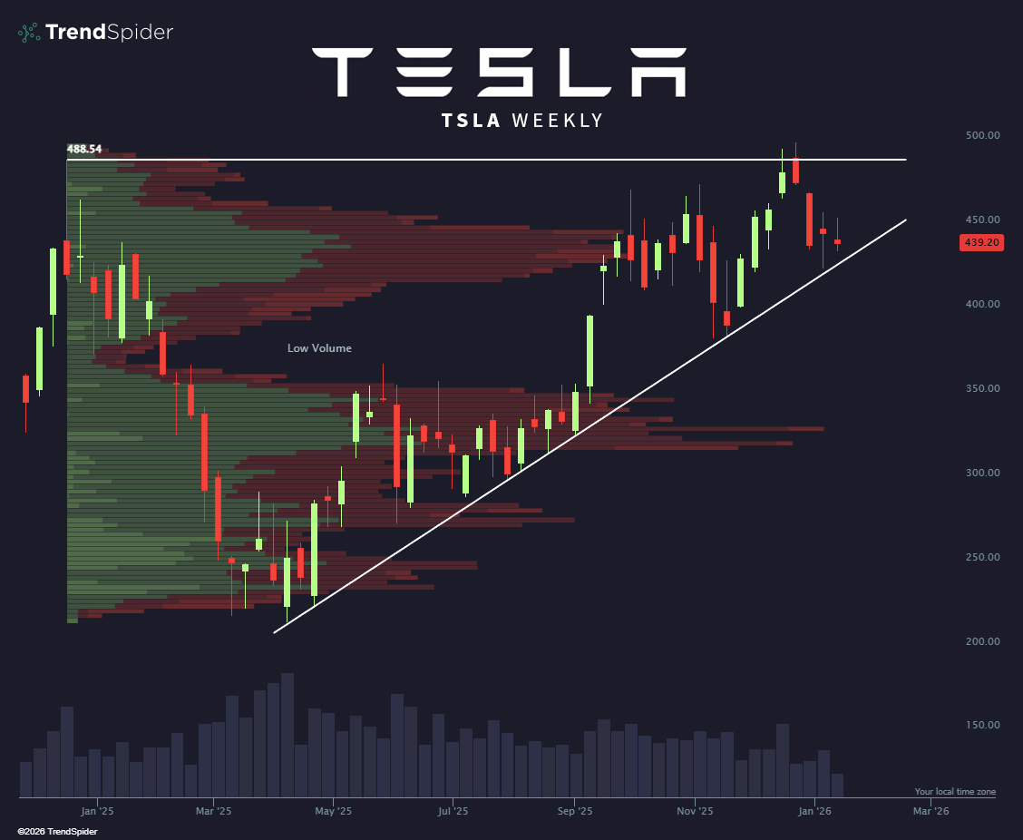 TSLA Weekly Chart Tests Key Trendline at $360 Support