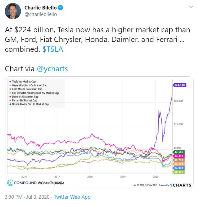 Tesla (TSLA) Ahead by Capitalization Of General Motors, Ford, Fiat ...