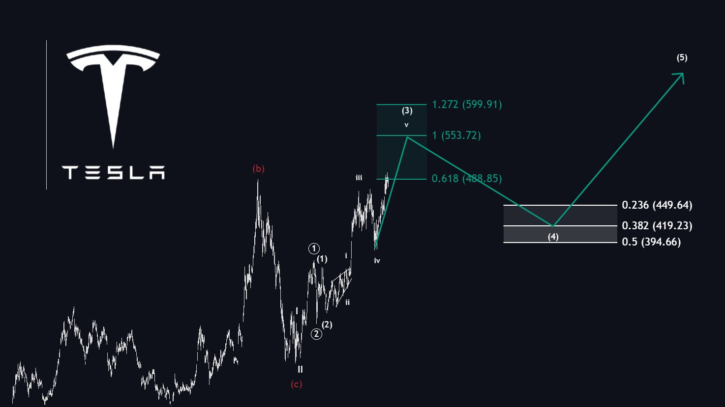 TSLA Price Analysis: Tesla Pulls Back Toward $419 Target Zone
