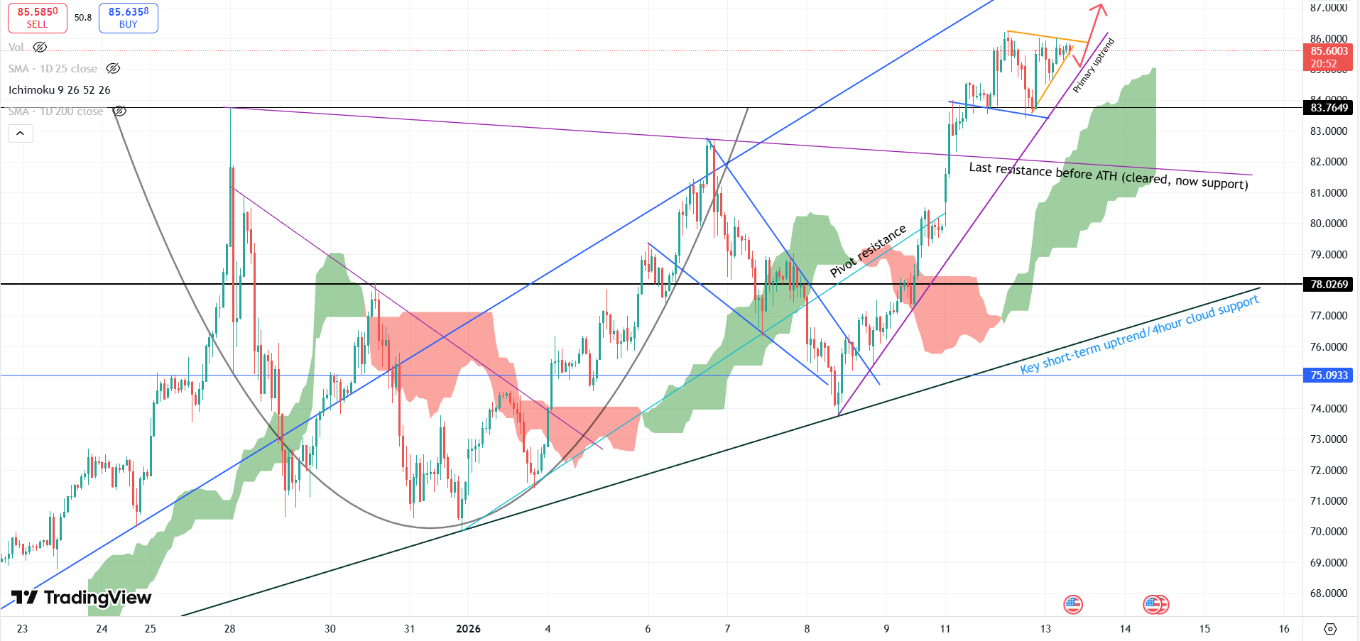 Silver Price Action Tightens in Mini Wedge Pattern Near Primary Uptrend