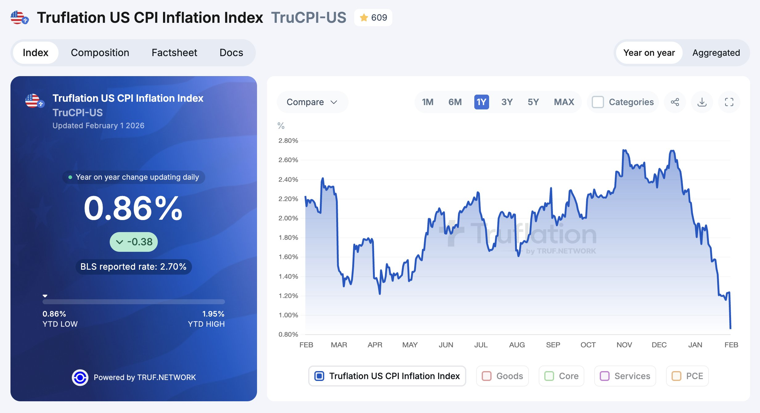 US CPI Inflation Drops to 0.86% on Feb 1 — Lowest Reading Since 2020