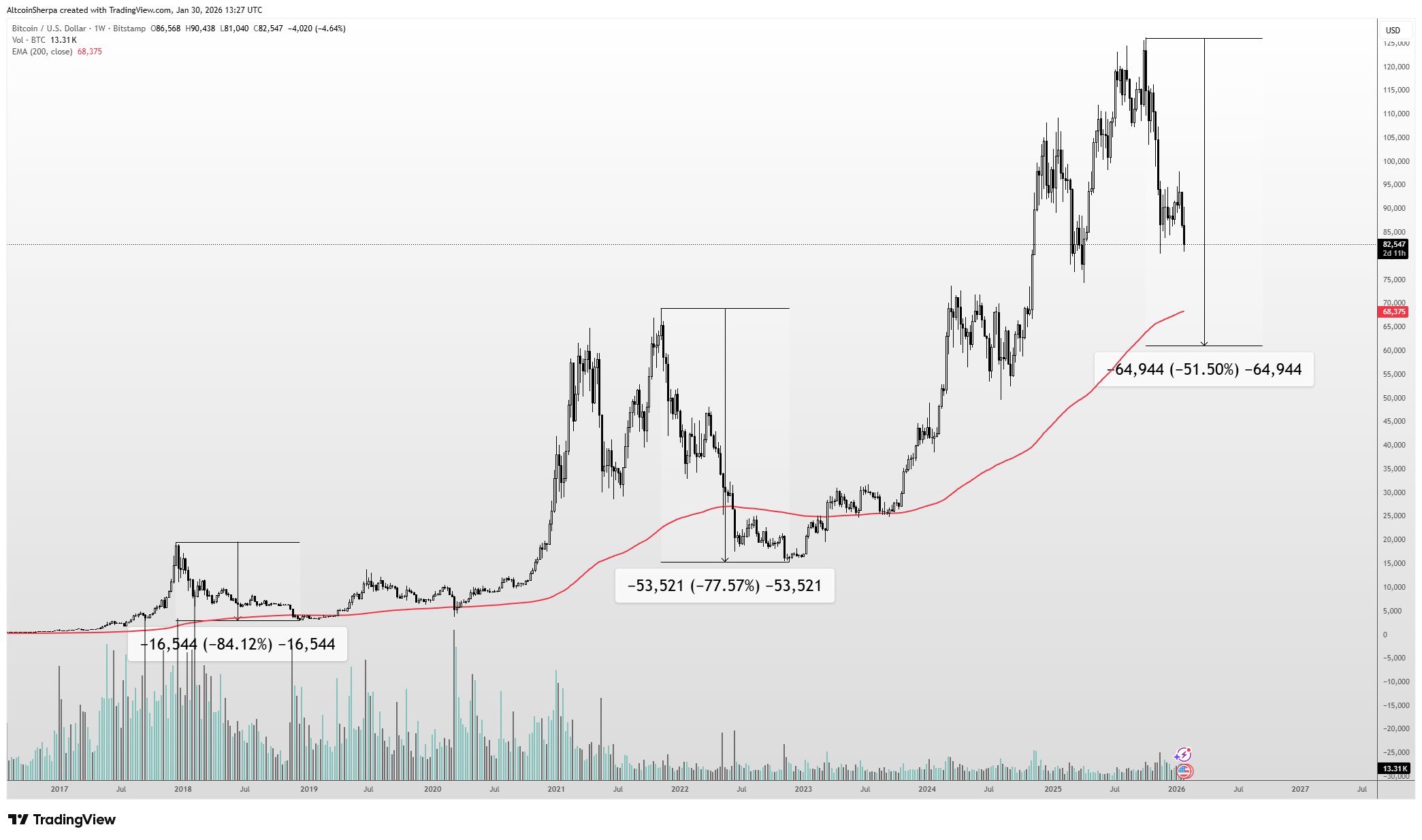 BTC Price Faces Risk of Pullback Toward $70K as Historical Patterns ...