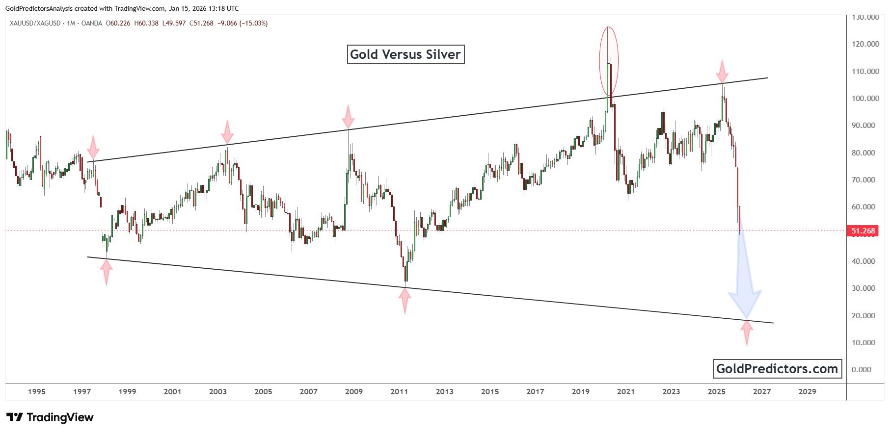 Gold-to-Silver Ratio Collapses as Silver Gains Ground