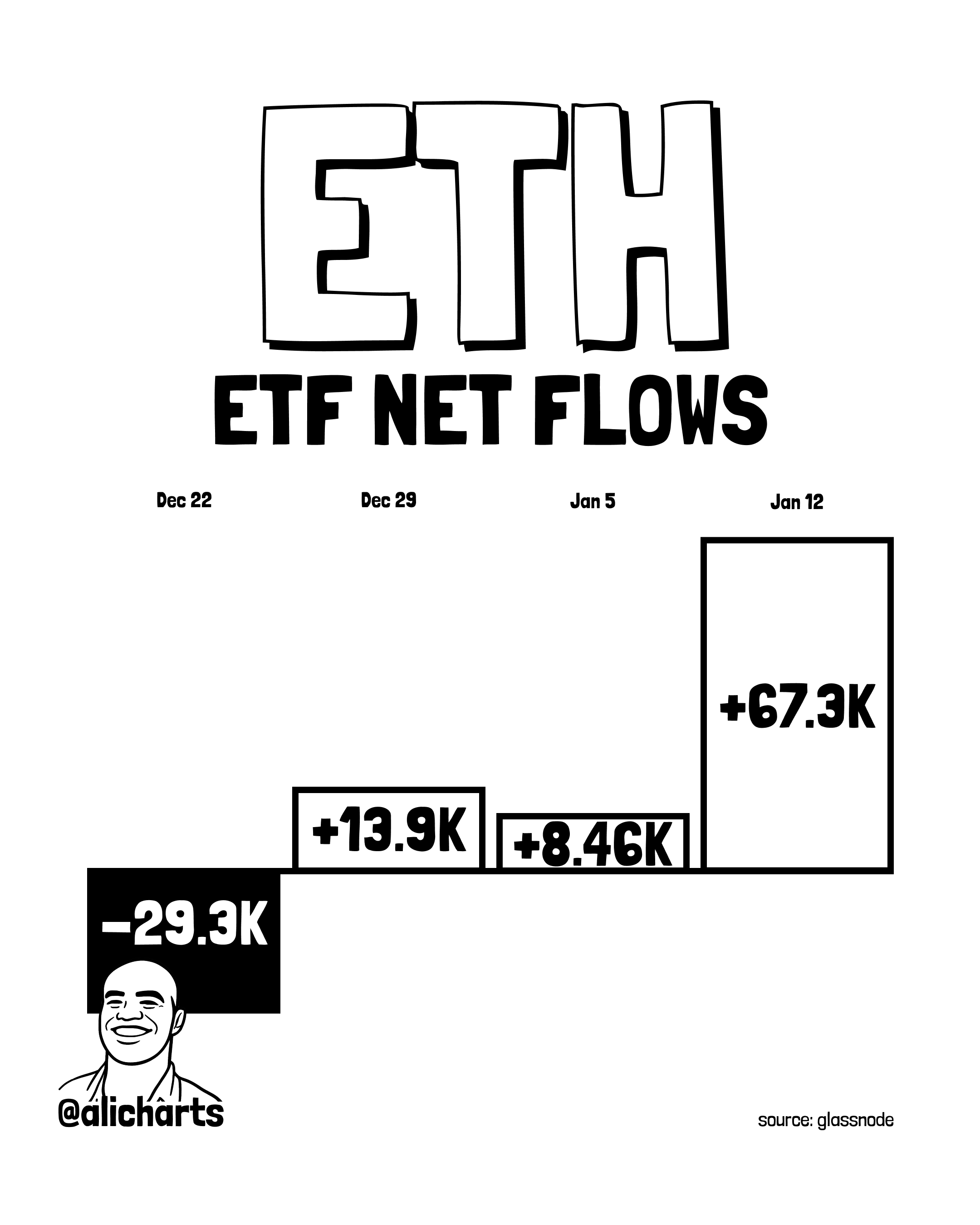 Ethereum ETFs Accumulate 90,000 ETH Over Three Weeks