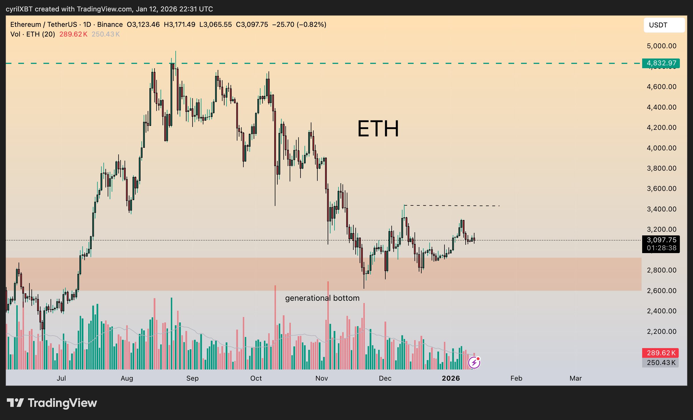 Ethereum Forms Higher Low at $3,100 After $2,000s Demand Zone Bounce