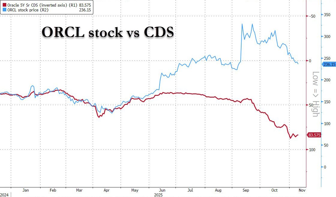 ORCL Stock and CDS Diverge, Hinting at Market Imbalance