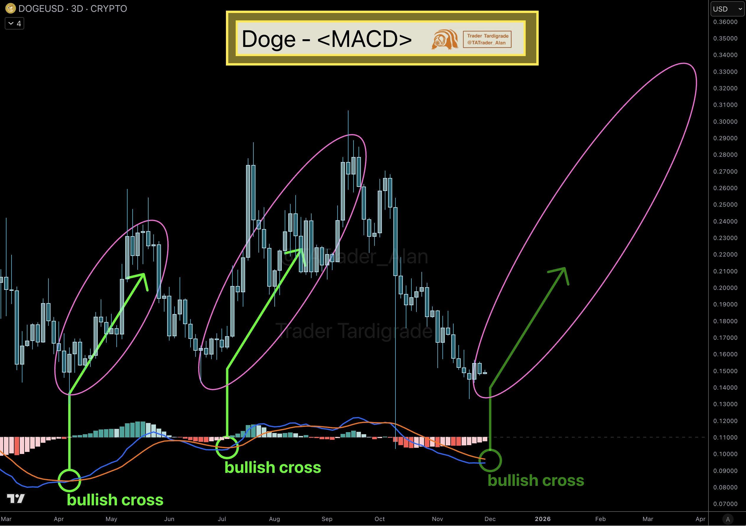 Dogecoin Signals New MACD Bullish Cross on 3-Day Chart
