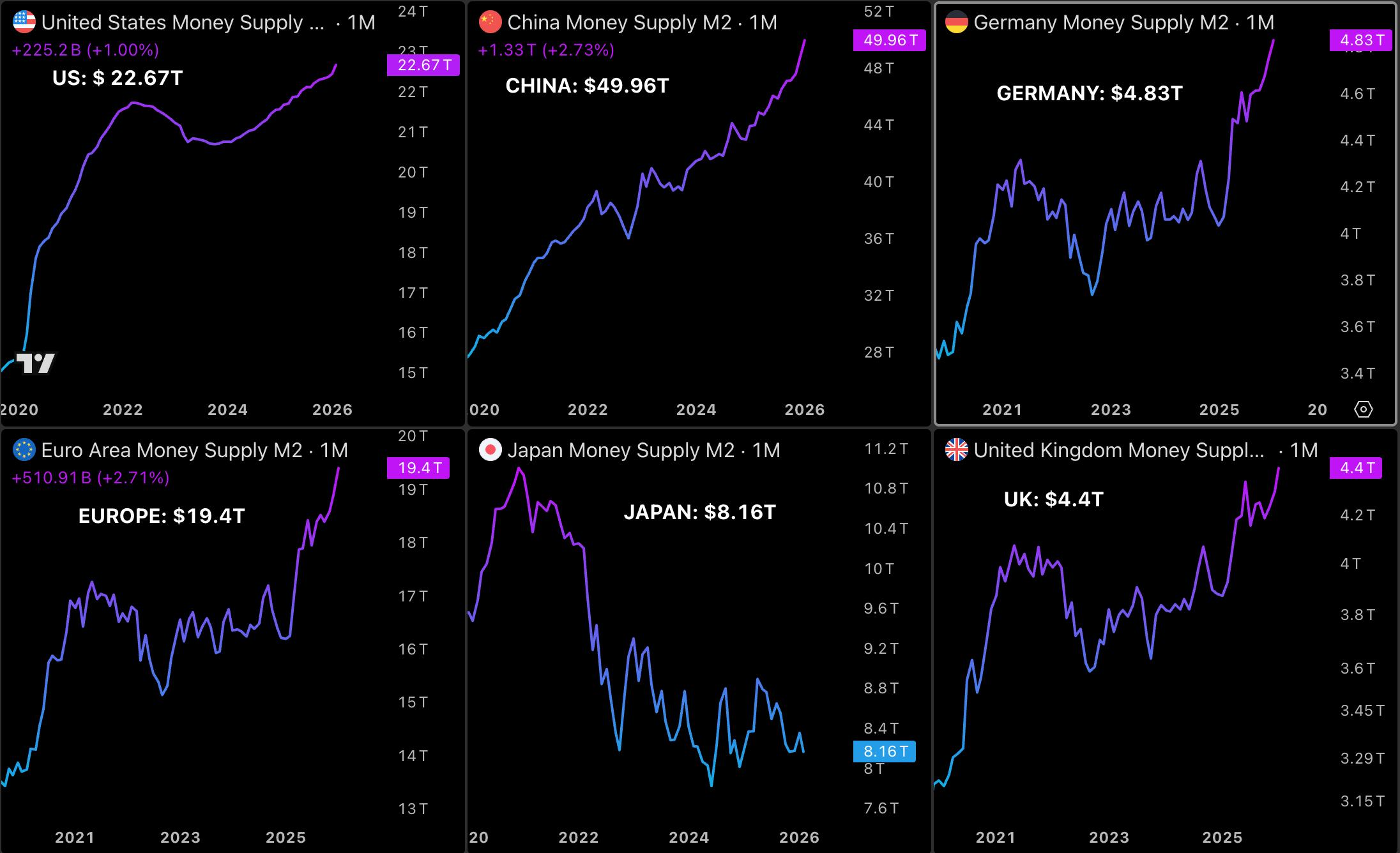 Global M2 Expansion Returns as US, China, and Europe Push Money Supply ...