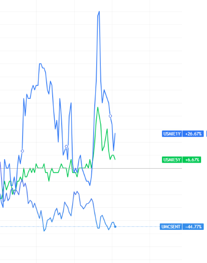 US Consumer Sentiment Hits New Low as Inflation Expectations Cool