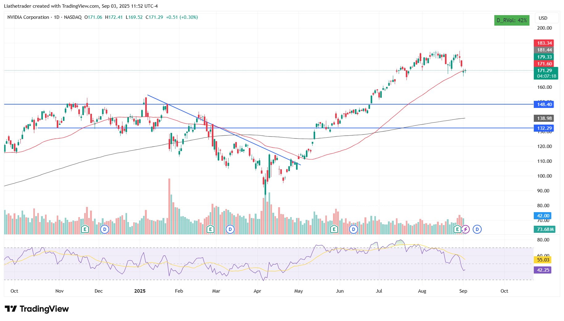 NVDA Price Target: Will NVDA Test $148 or $132 Buy Zones Next?