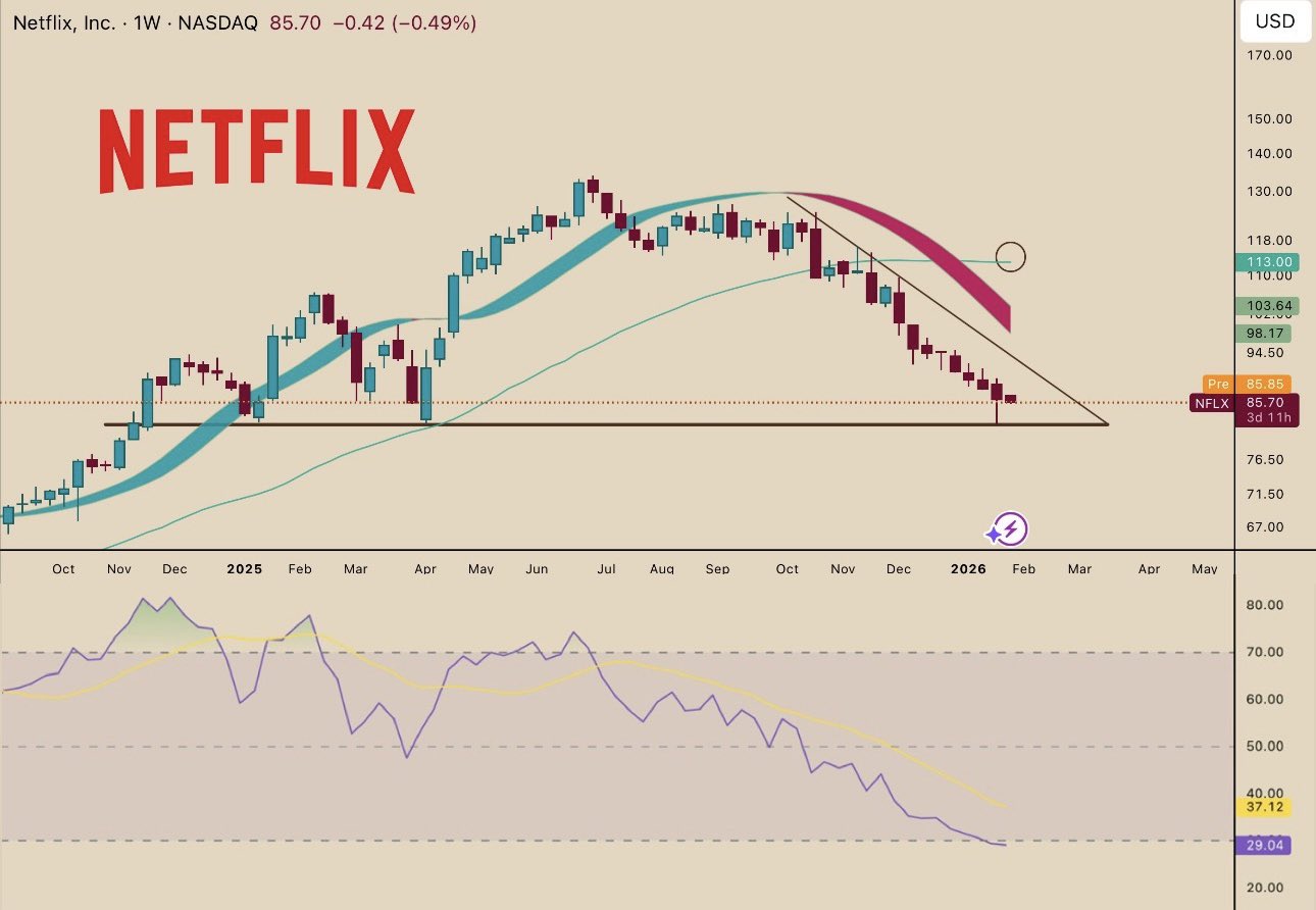 Netflix Holds $82 Support Level as Stock Shows 30% Decline from Moving ...