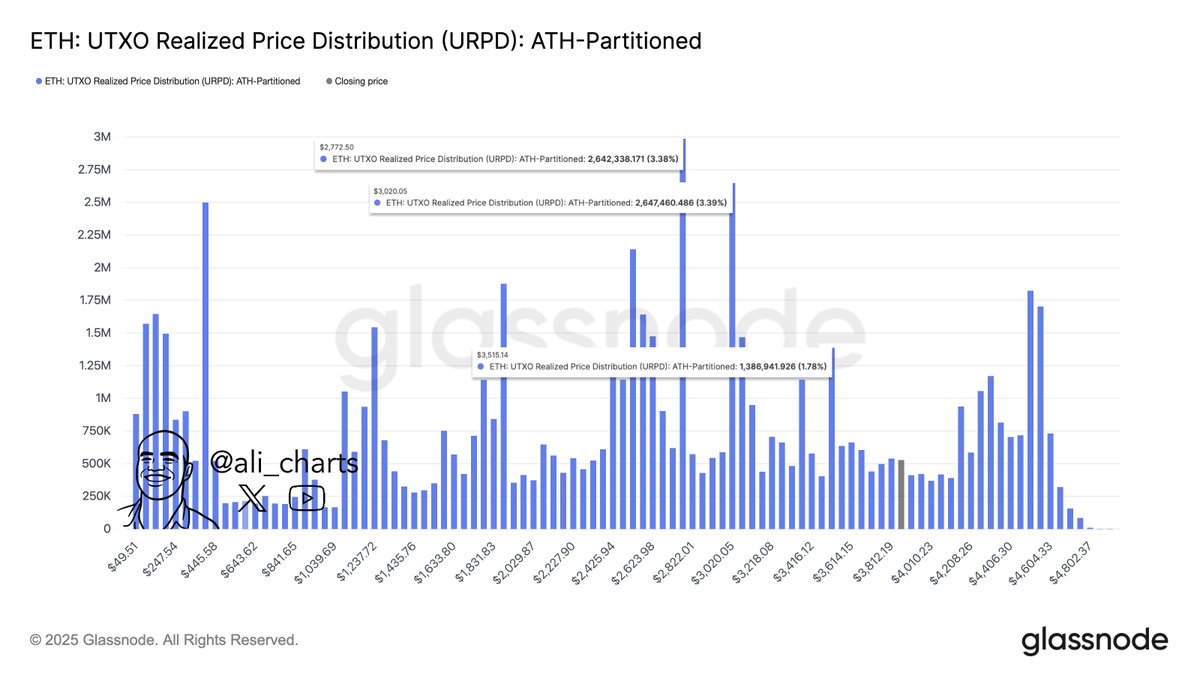 Ethereum Price Analysis: Critical Support Zones That Could Make or Break ETH