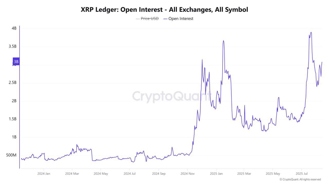 XRP Price Prediction Alert: $3B Open Interest Explosion Could Trigger Massive Market Shake-Up