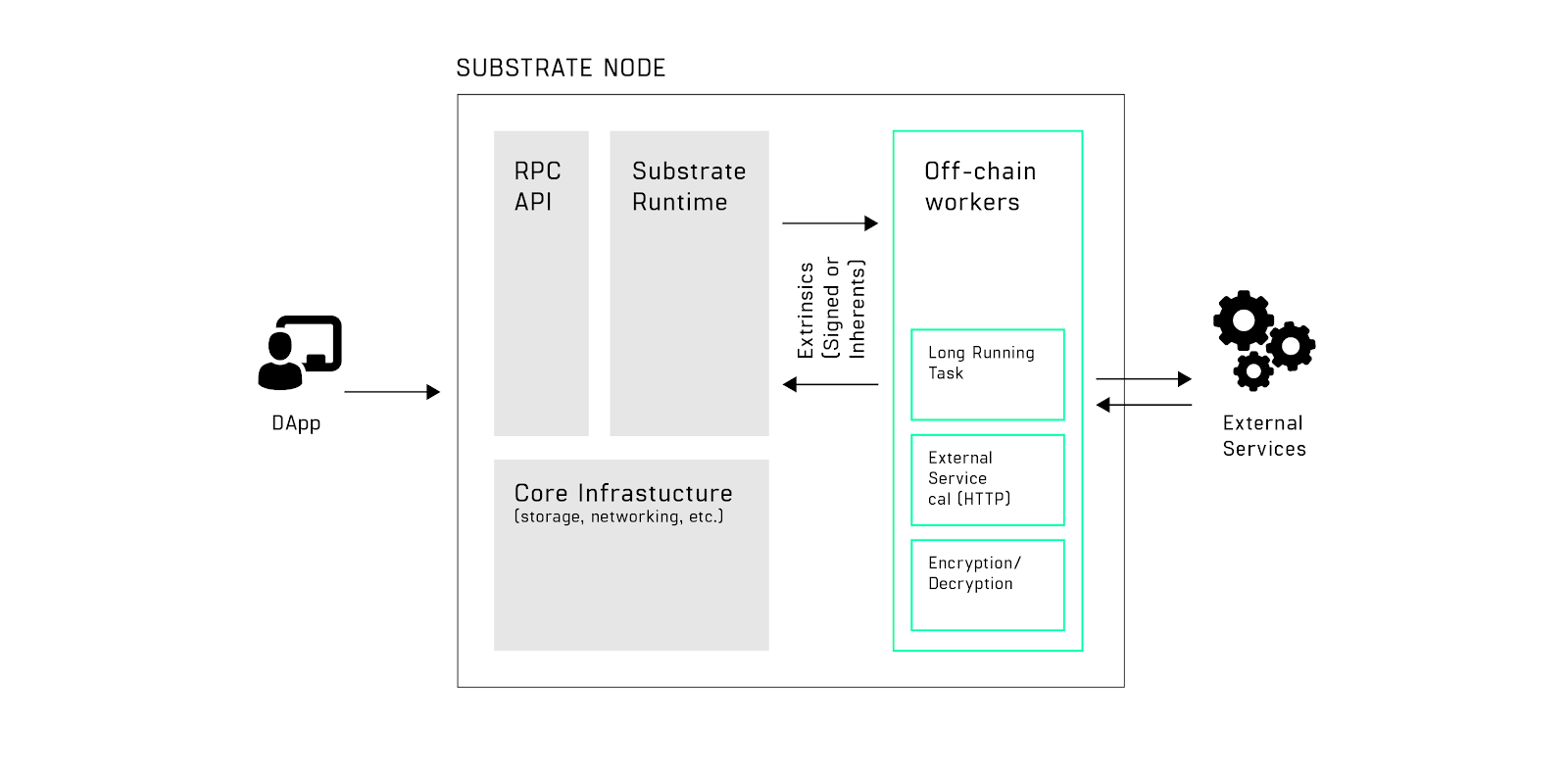 Parity Technologies Announced a Release of Substrate 2.0 Being the Great Milestone In Blockchain ...