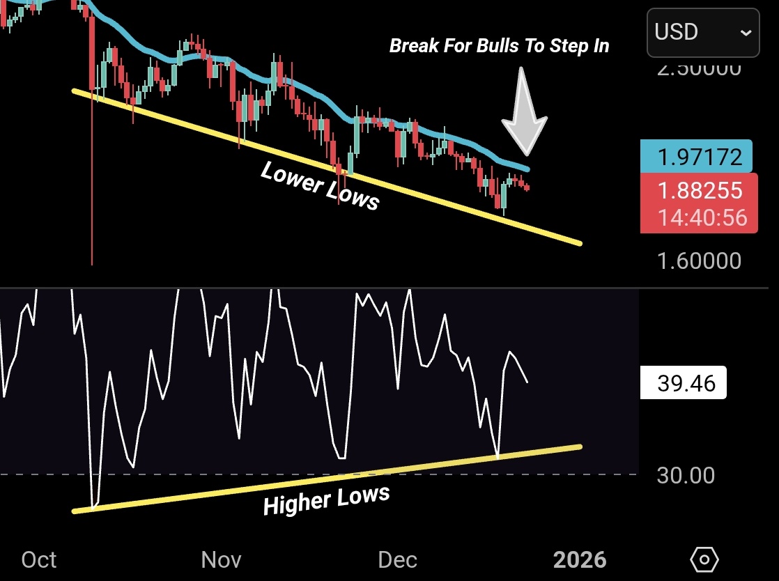 XRP Holds $1.90 as Bullish Divergence Builds Below Key 20 EMA Resistance