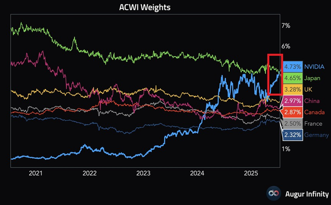 Nvidia (NVDA) Price Surge: Now Bigger Than Japan in Global Stock Index