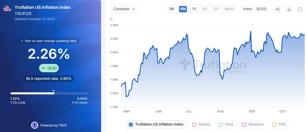 US Inflation Edges Up to 2.26% — What It Means for Markets