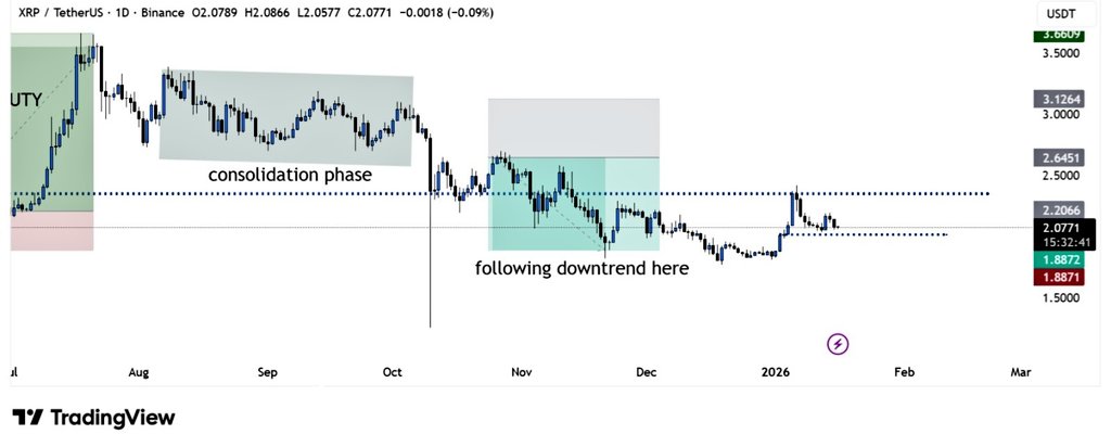 XRP Reclaims $2.00 Level After Corrective Decline: Base Formation Underway